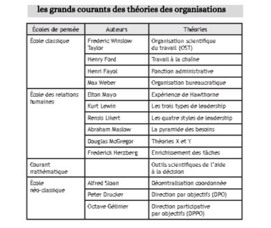 la théorie des organisations résumé PDF • Eco-Gest