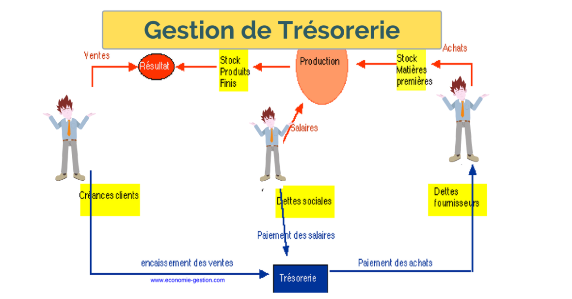 Gestion de trésorerie cours pdf complet • Eco-Gest