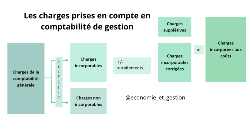 Méthode des coûts complets : guide détaillé • Eco-Gest