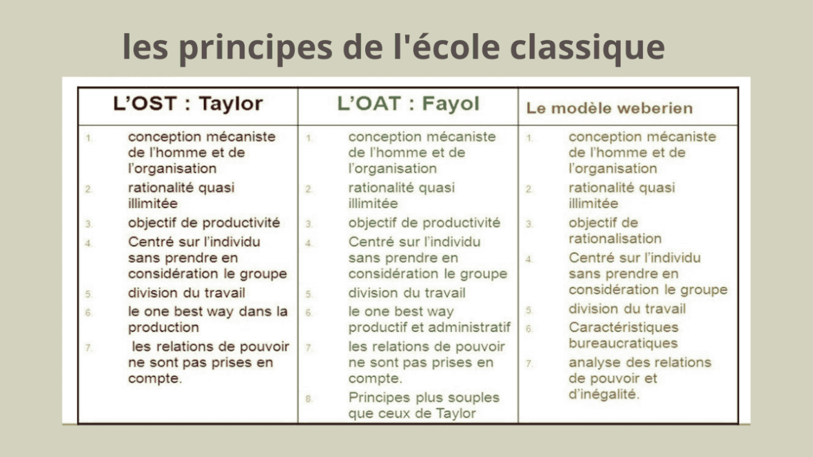 Quels sont les principes de l'école classique ? • Eco-Gest