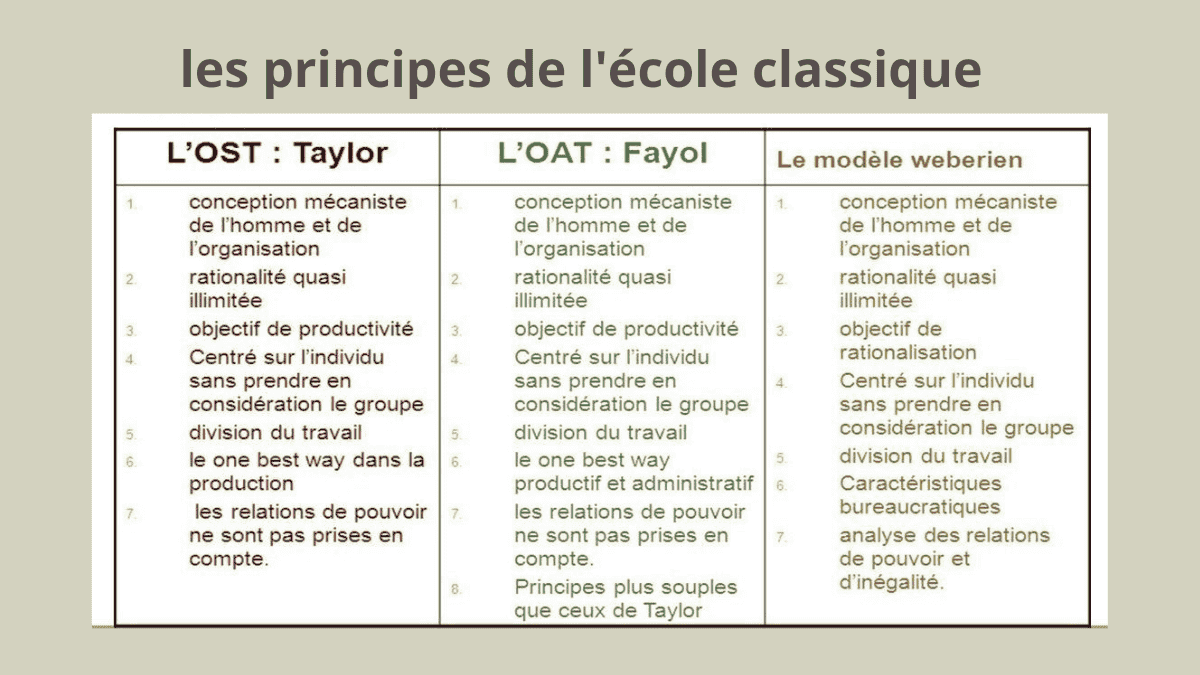 Quels sont les principes de l'école classique ? • Eco-Gest